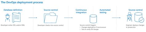 Control De Versiones Sql Server Y Git Asp Net Core Master