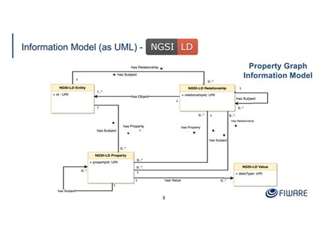 Data Modeling With Ngsi Ngsi Ld Ppt