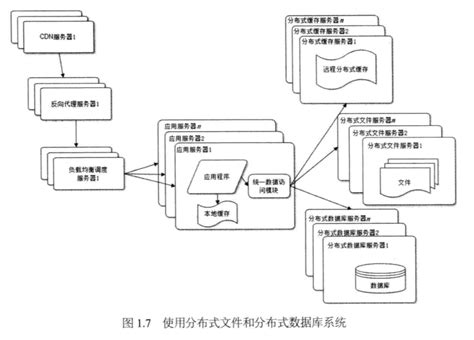 大型网站技术架构 核心原理与案例分析 读书笔记 大型网站技术架构核心原理与案例分析 Csdn博客