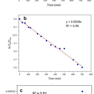 Plot For A Zero B First And C Second Order Kinetics For Disinfection