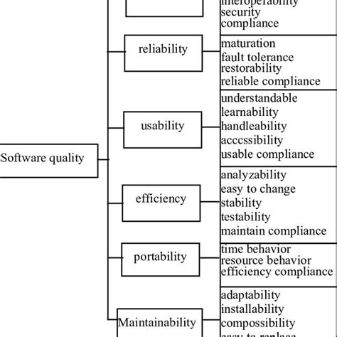 The Model Of The Software Quality Evaluation Download Scientific Diagram