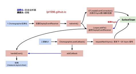 Android Choreographer原理 苍耳的博客