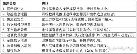 大模型时代的安全挑战：owasp关于llm的十大安全漏洞2025版深度解析 知乎