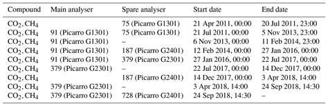 Amt Continuous Atmospheric Co2 Ch4 And Co Measurements At The