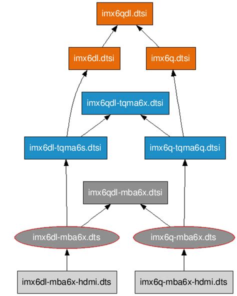 en arm tqma6x linux bsp overview tq support wiki