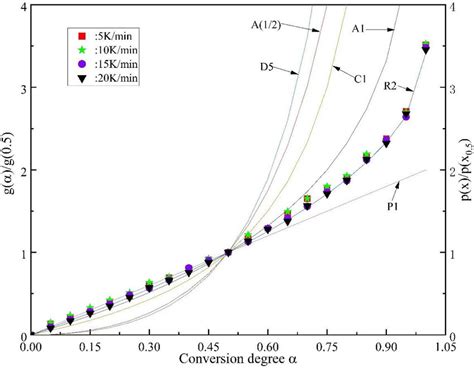 Master Plots Of Theoretical Gαg05 Vs α For A1 A12 R2 D5 P1