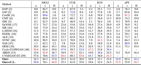 table ii from exploring attribute space with word embedding for zero