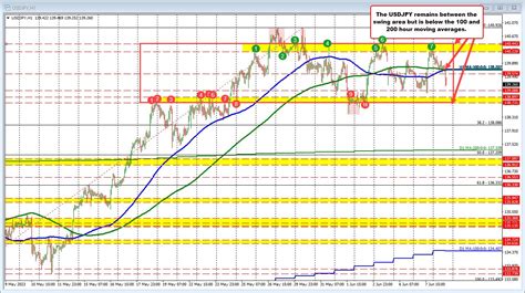 Usdjpy Rotates Lower And Back Below The 100200 Hour Ma Ups And Downs