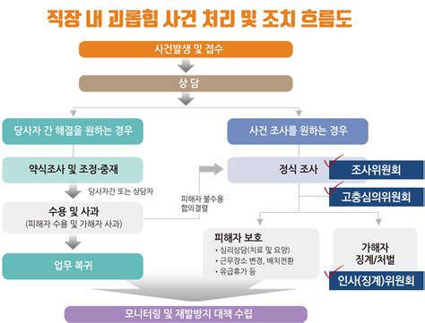 직장내 괴롭힘 직장 내 괴롭힘 사건은 어떤 처리 절차를 거치나요 네이버 블로그