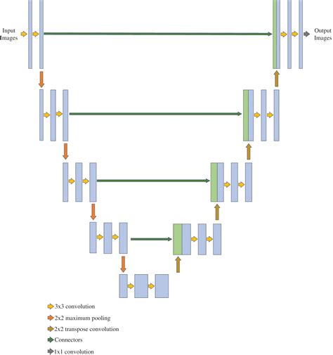 Cmes Free Full Text Application Of U Net And Optimized Clustering