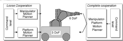 Figure From Mobile Manipulation A Mobile Platform Supporting A Manipulator System For An
