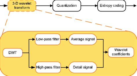 The Processes Of 3 D Wavelet Transform Download Scientific Diagram