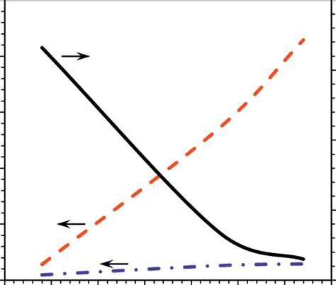 Simulated Speciation Of Hco3 − Red Dash Curve And Co3 2− Blue
