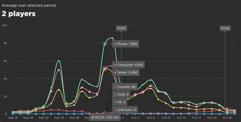 Engagement Tab Showing Incorrect Data Platform Usage Support