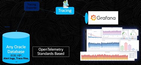 Observability Exports Metrics Logs And Tracing