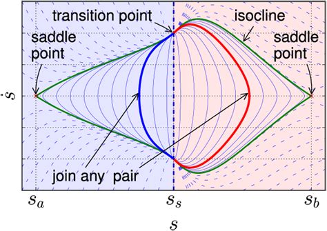 Phase Space Of A Singular Differential Equation Download Scientific Diagram