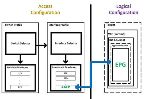 Aaep A Confusing Concept In Cisco Alisina Akbarinaser Posted On The