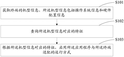 Application Adaptation Method And Apparatus And Electronic Device Eureka Patsnap