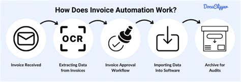 What Is Invoice Management And Why Is It So Important DocuClipper