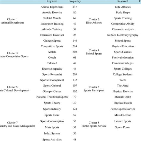 2006 2015 Sports Science And High Frequency Hot Keyword Statistics On Download Table