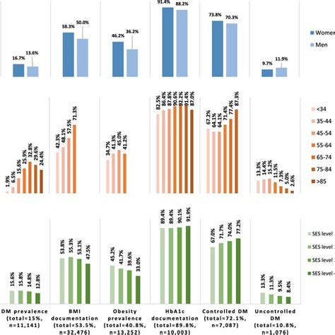 Prevalence Rates Of Hba1c Documentation And Control Of Dm Among The Smi