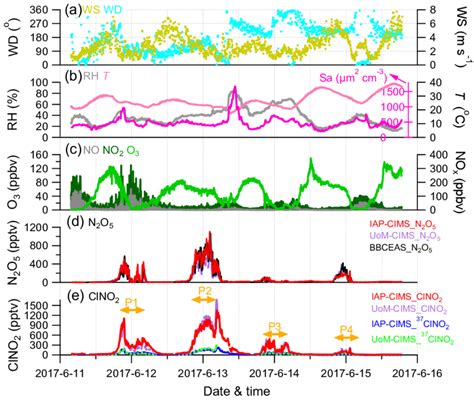 Time Series Of A B Meteorological Parameters Ws Wd Rh T And