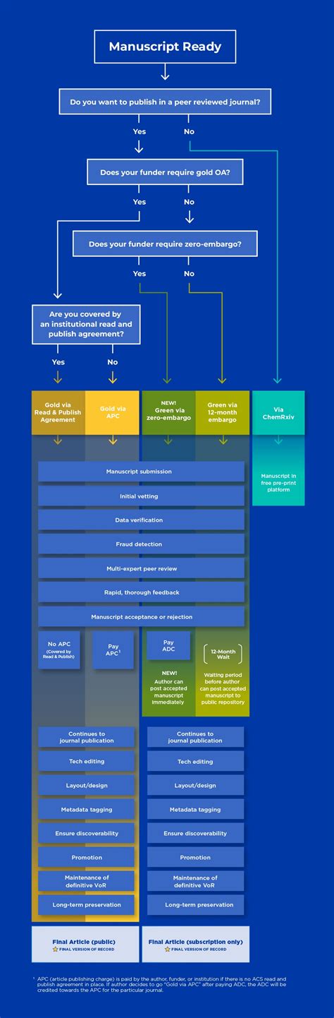 publishing oa with acs publications acs open science open access