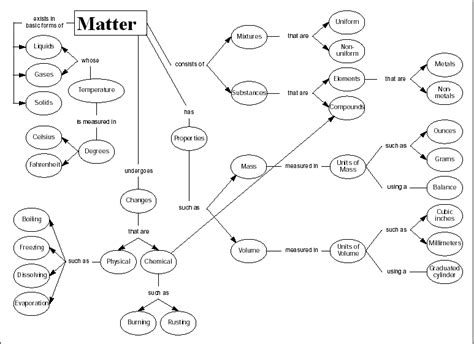 Matter Chart