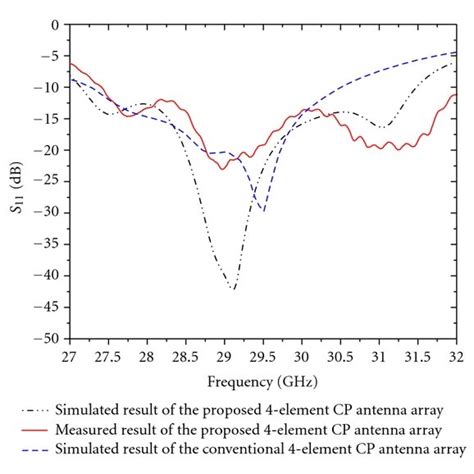 64 element cp antenna arrays a with the proposed double