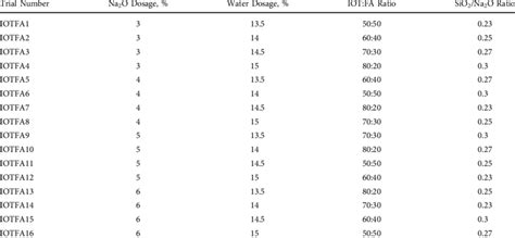 experimental runs according to l 16 orthogonal array and respective mix