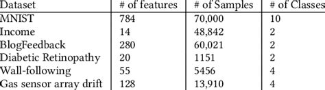 Basic Statistics Of Benchmark Datasets Used In The Experiments