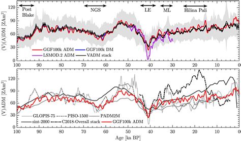 One Hundred Thousand Years Of Geomagnetic Field Evolution Panovska 2019 Reviews Of