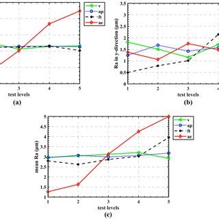 A Schematic Diagram Of Milling Tool Geometry Parameters B Schematic