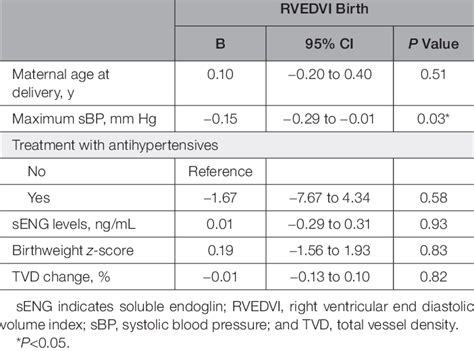 Multivariable Linear Regression Of Right Ventricular End Diastolic