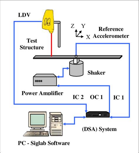 4 Modal Testing Set Up Download Scientific Diagram