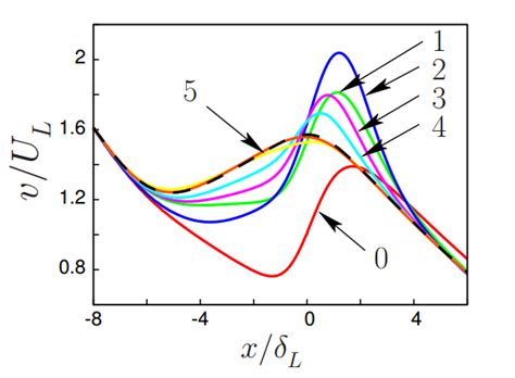 iterative process for velocity profile correction the correction