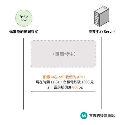 polling 和 webhook 是什麼？如何更有效的串接第三方系統？