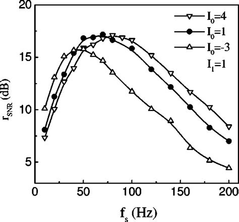 The SNR Represented By R SNR Of A Neuron Versus Input Signal Download Scientific Diagram
