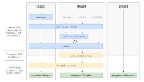 React 生命周期 react生命周期 CSDN博客