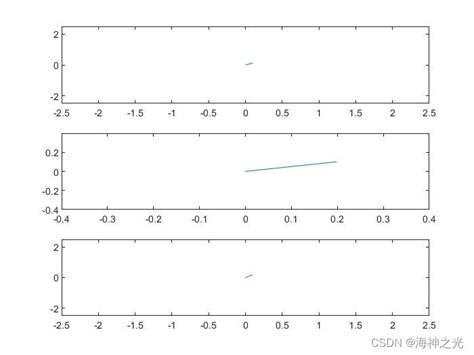 【数字信号加密解密】单变量驱动耦合混沌同步保密通信【含matlab源码 3787期】王光义混沌电路代码 Csdn博客