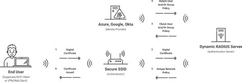 What Is The 8021x Protocol How Does It Work Cloud Radius
