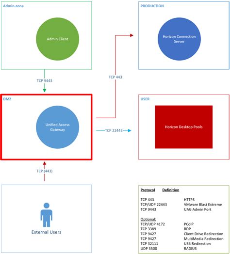 Vmware Unified Access Gateway Planning Bjosorens It Tech Blog