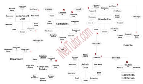 Complaint Handling Management System ER Diagram