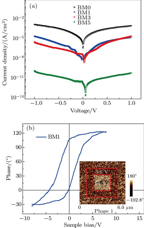 Improved Photovoltaic Effects In Mn Doped Bifeo 3 Ferroelectric Thin