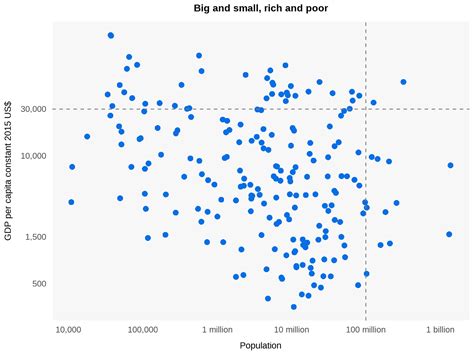 Exercises In Plotting WDI Data R Bloggers