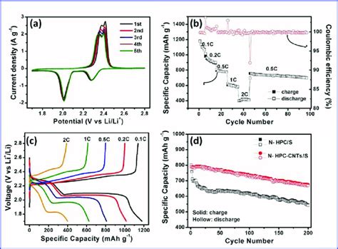 Electrochemical Performance Of The As Prepared N Hpc−cnt S Cathode With