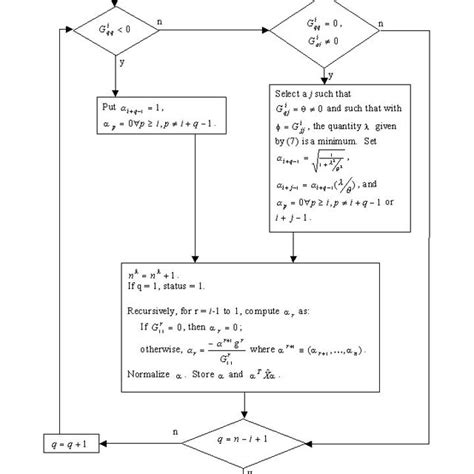 Flow Chart For The Sdp Cut Generation Subroutine Invoked By The