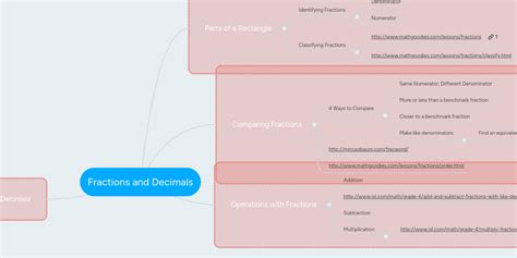 Fractions And Decimals Mindmeister Mind Map