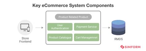 how to build an e commerce app using serverless technology