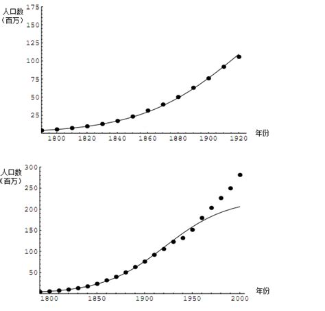 Logistic模型图册 百科
